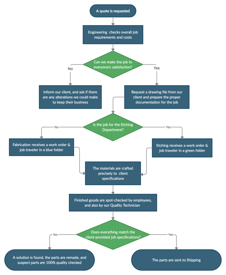 Quality | MET Manufacturing Group, LLC